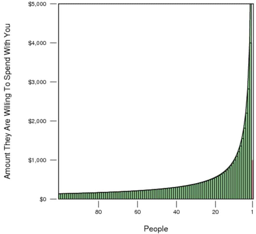 How to Use Value Ladders to Win in Business - Jack Talks Business